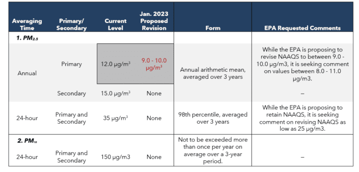 PM2.5 & NAAQS | Emissions Watch Blog | ESAI Power