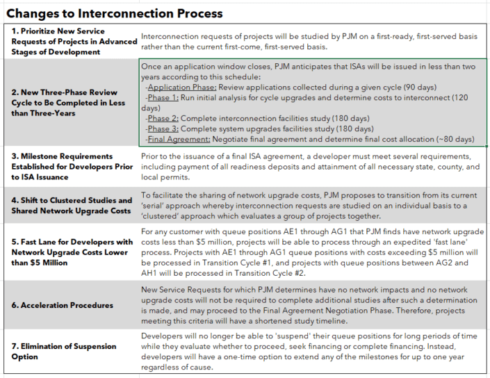 FERC Approves PJM Queue Reform | Blog | ESAI Power