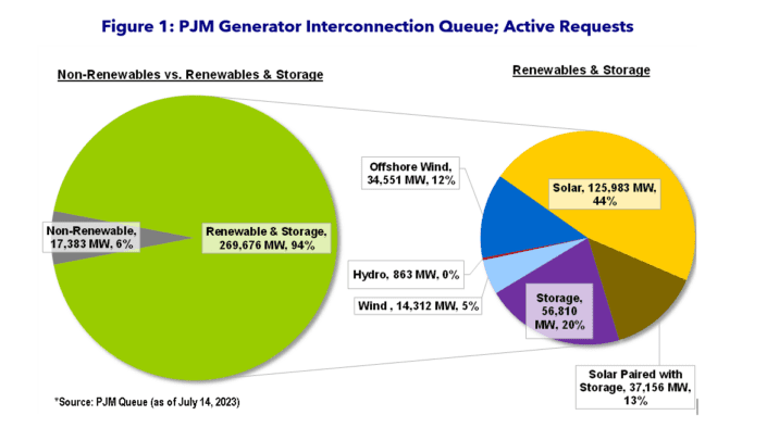 ESAI Power PJM Interconnection Process Update | Generation Asset ...